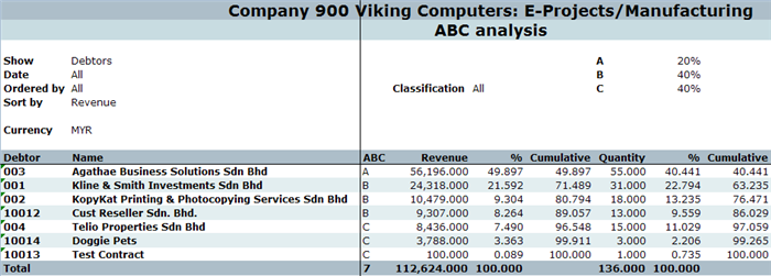 Generating ABC analysis report
