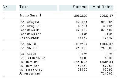 Exact.GlobeLohn Österreich: Erläuterungen zur Darstellung der historischen Daten am Lohnkonto