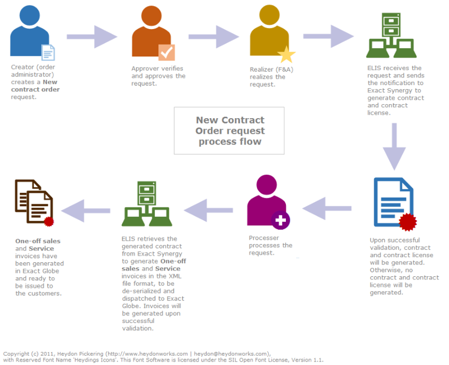Creating and modifying New contract order requests