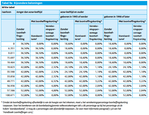 Percentages bijzonder tarief in 2015