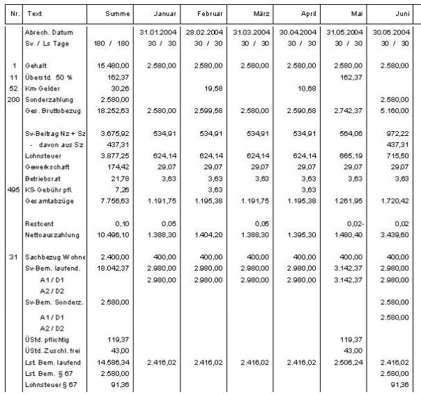 Exact.GlobeLohn Österreich: Erläuterungen zur Darstellung der historischen Daten am Lohnkonto